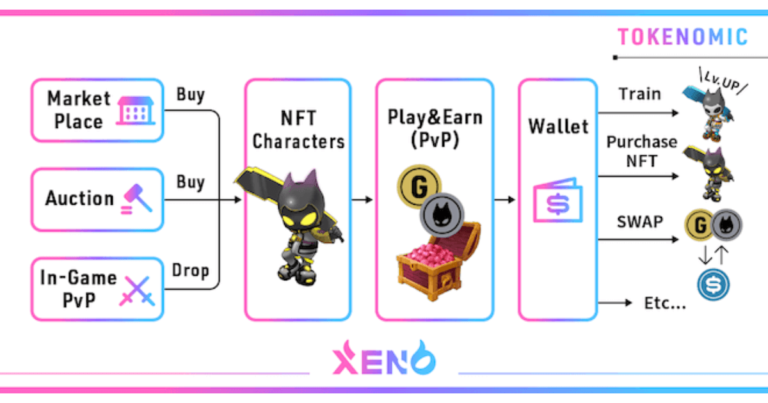 PROJECT XENO（プロジェクトゼノ）とは？始め方・遊び方・稼ぐ方法について解説【NFTゲーム】 | まぐトレ